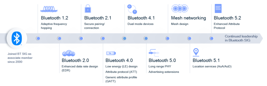 Bluetooth Technologies and Evolution