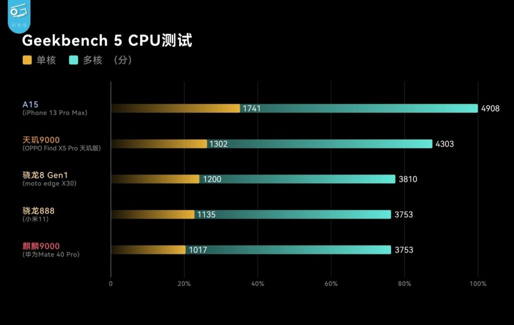 Dimensity 9000 vs Snapdragon 8 Gen 1 | Which chipsets Is Better ...
