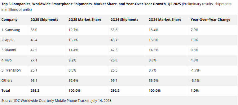 IDC: Xiaomi ranks 3rd in global smartphone market in Q2 2025 - Xiaomiui.Net